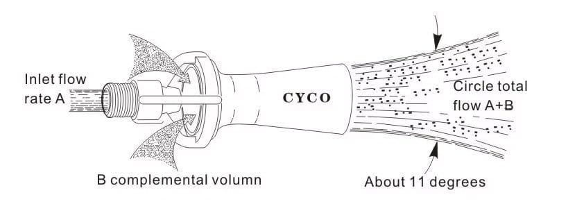 Venturi Mixed Flow - CYCO Spray Nozzles