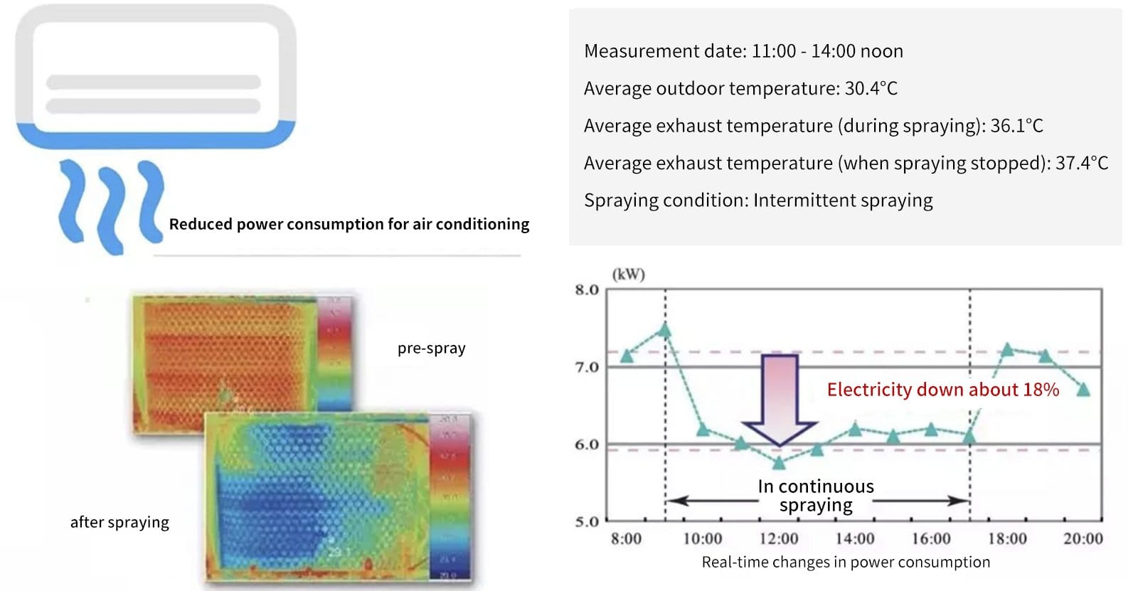 Temperature Control of Air Conditioner Outdoor Unit Host - CYCO Spray ...